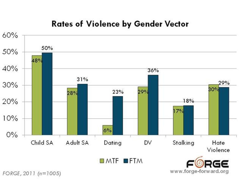 Op-ed: Trans Men Experience Far More Violence Than Most People Assume ...