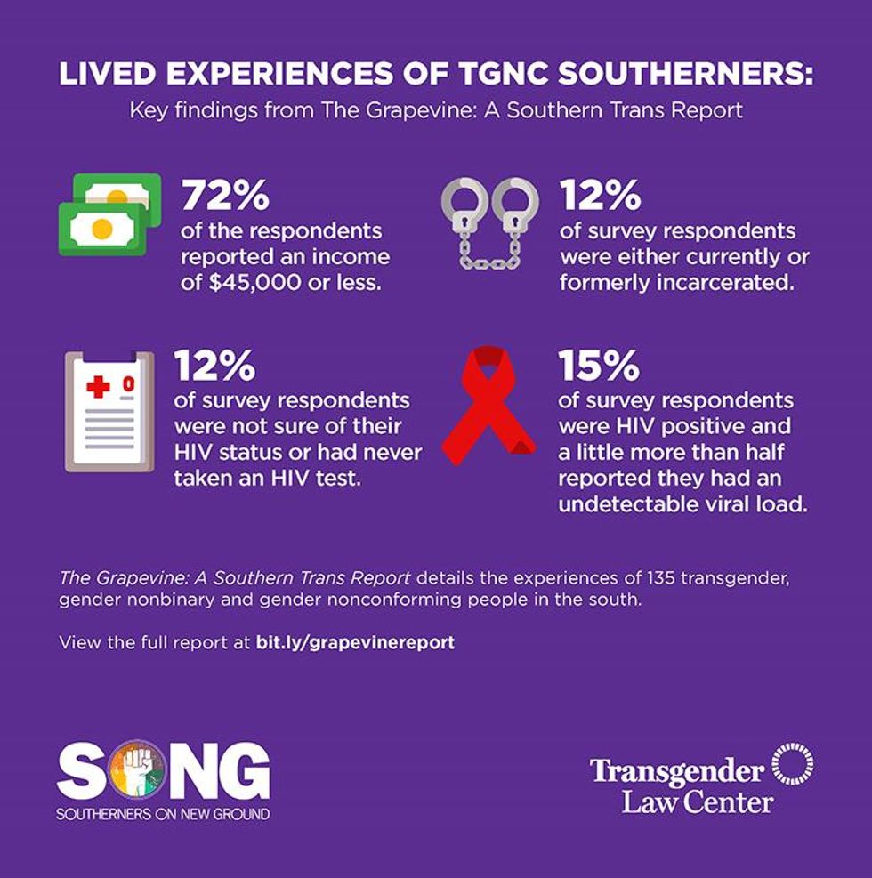 Transgender in the South: New Study Shines Light on Oppression ...