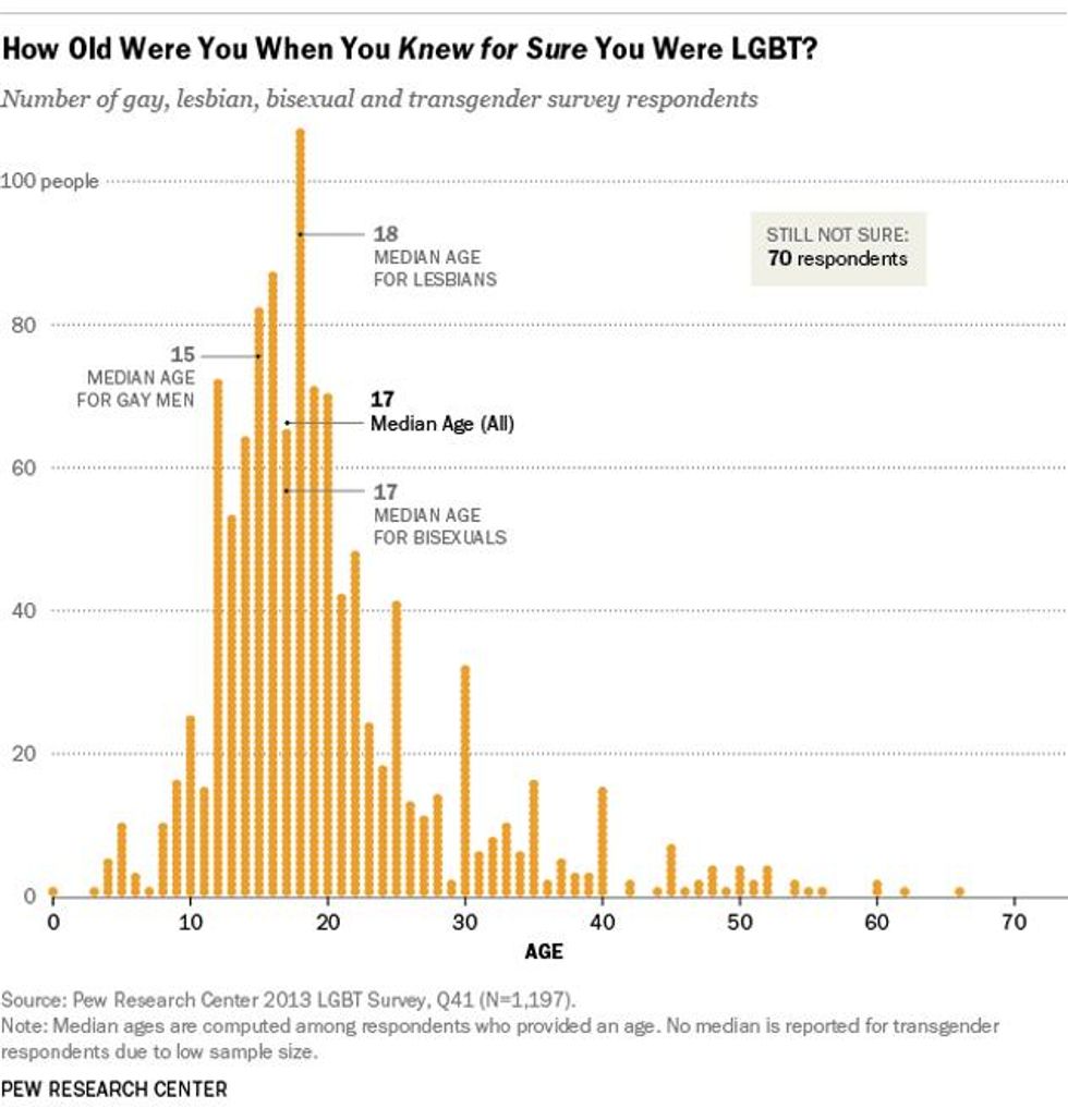 New LGBT Survey Shows Progress, Problems