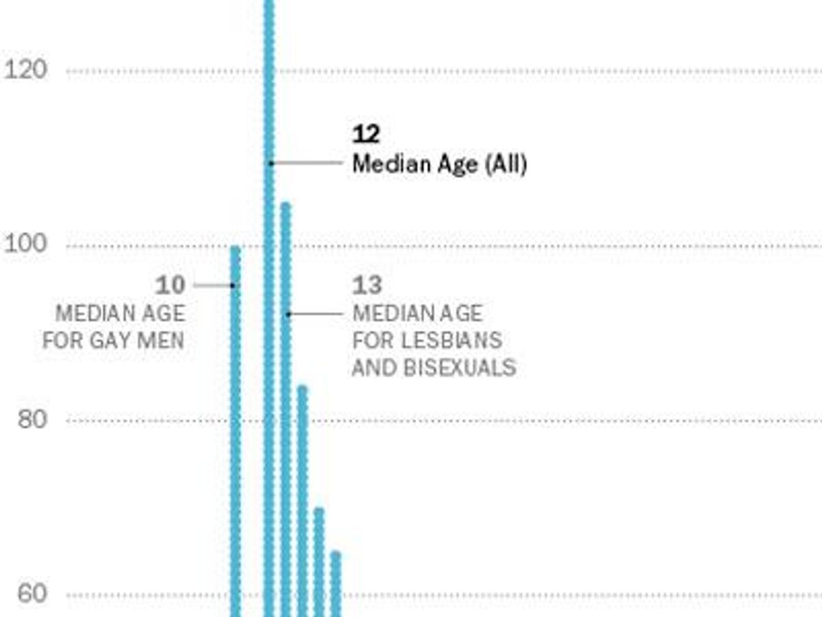 New LGBT Survey Shows Progress, Problems