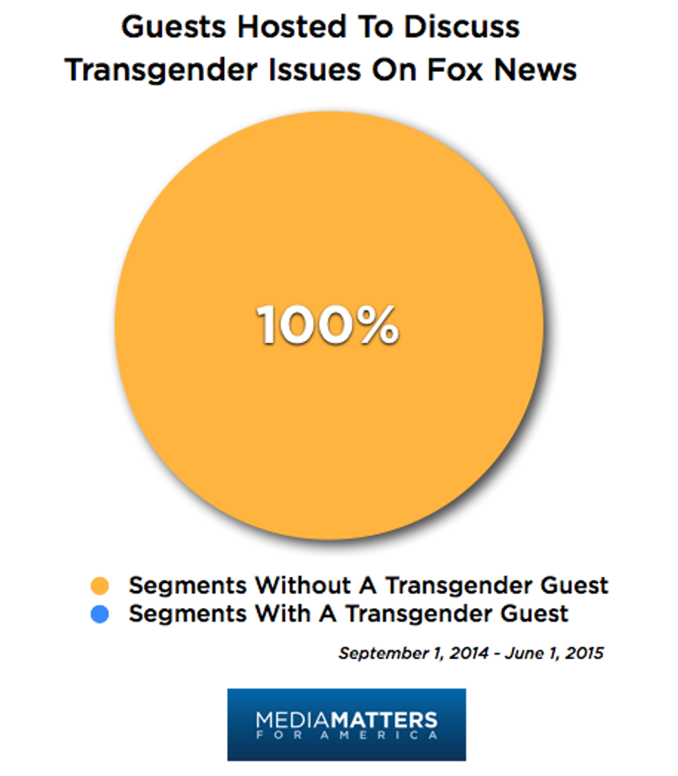 REPORT: Fox News Failed to Put One Trans Guest On TV in 9 Months of ...