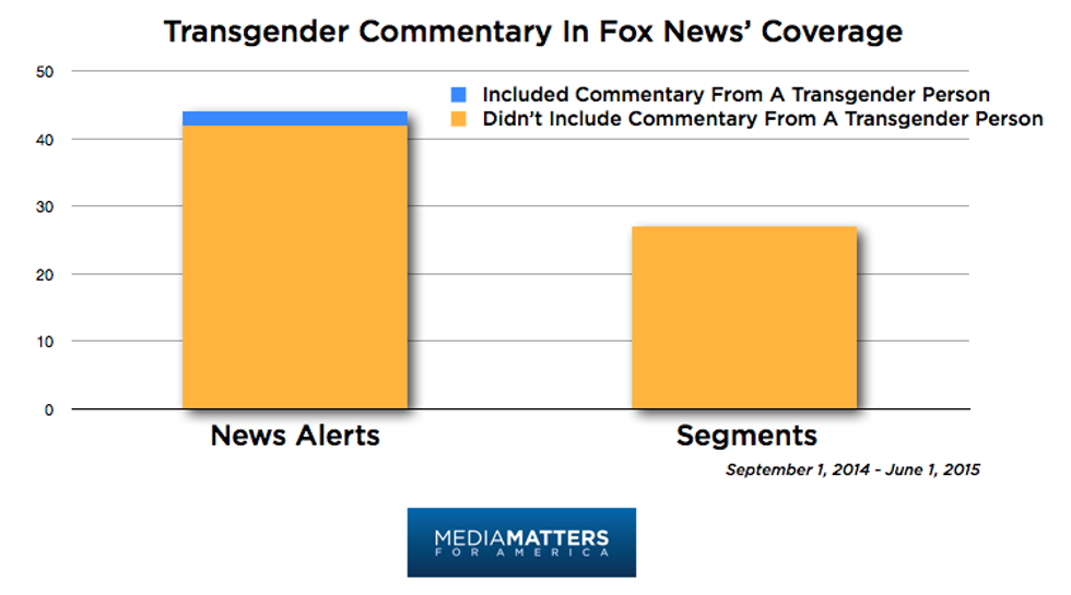 REPORT: Fox News Failed to Put One Trans Guest On TV in 9 Months of ...