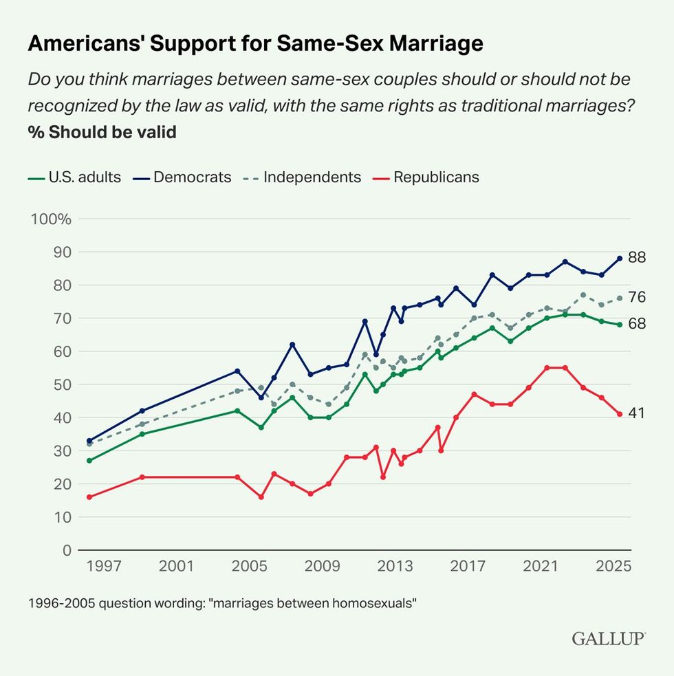 Poll shows record divide in support for marriage equality | Advocate.com