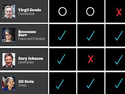 A Third Party Presidential Scorecard