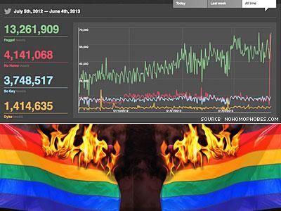Use of Antigay Slurs Soars on Twitter